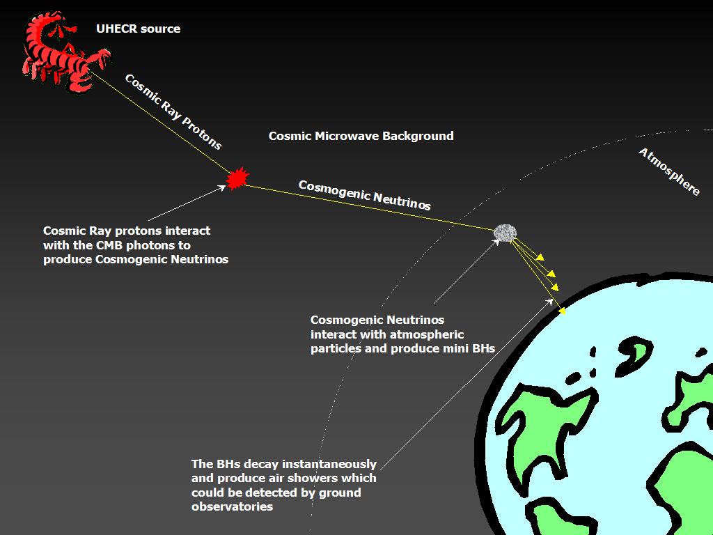 Black holes and cosmic rays